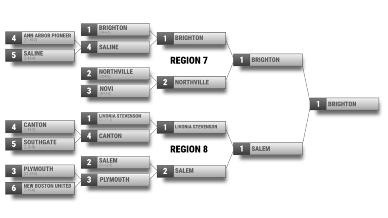 Bracketology: 72 Teams With a Chance to Win a Regional Title - Peteys Picks